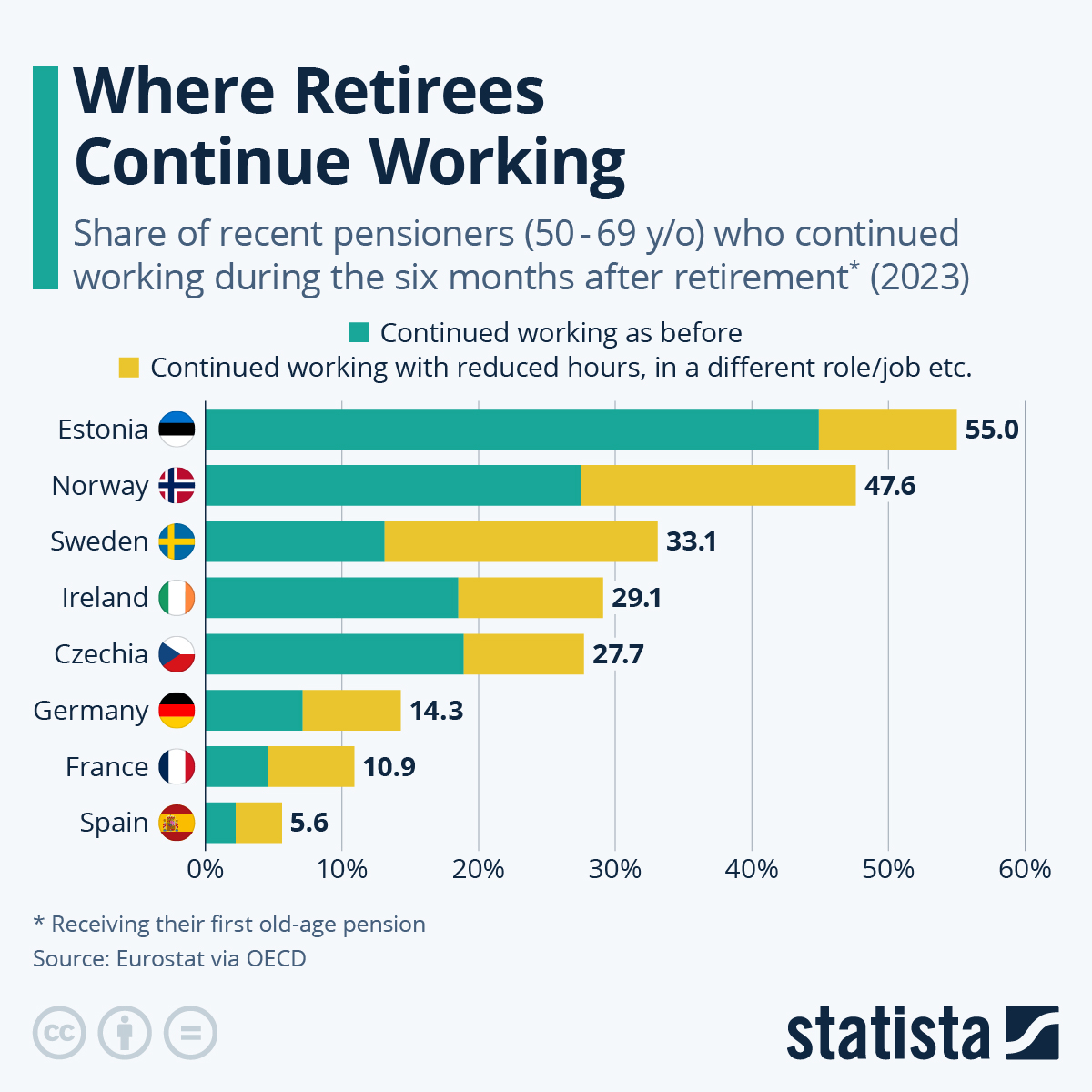 Chart: Where Retirees Continue Working | Statista
