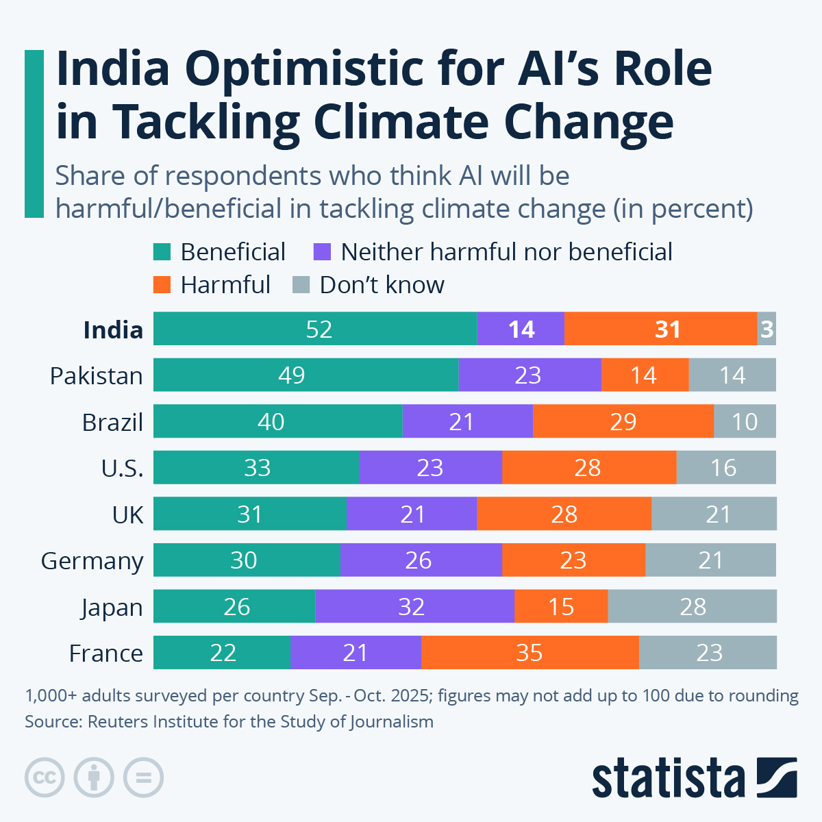 Chart: India Optimistic for AI's Role in Tackling Climate Change | Statista