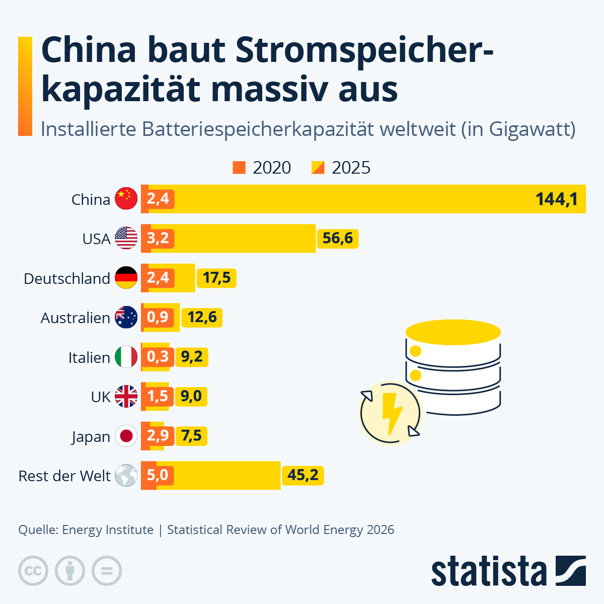 Infografik: Wo gibt es die meisten Stromspeicher? | Statista