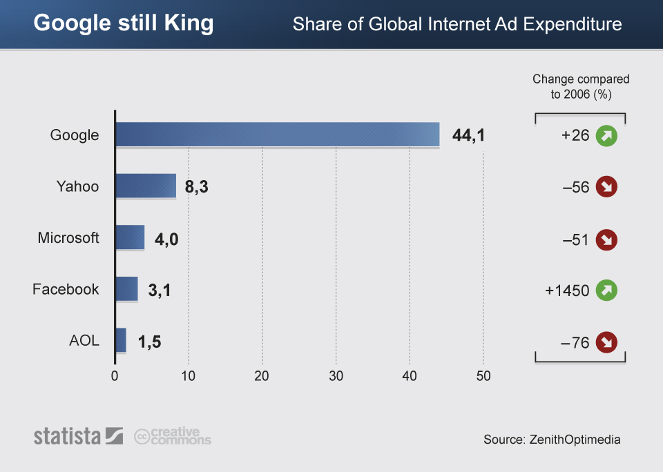 Chart: Google Still King | Statista