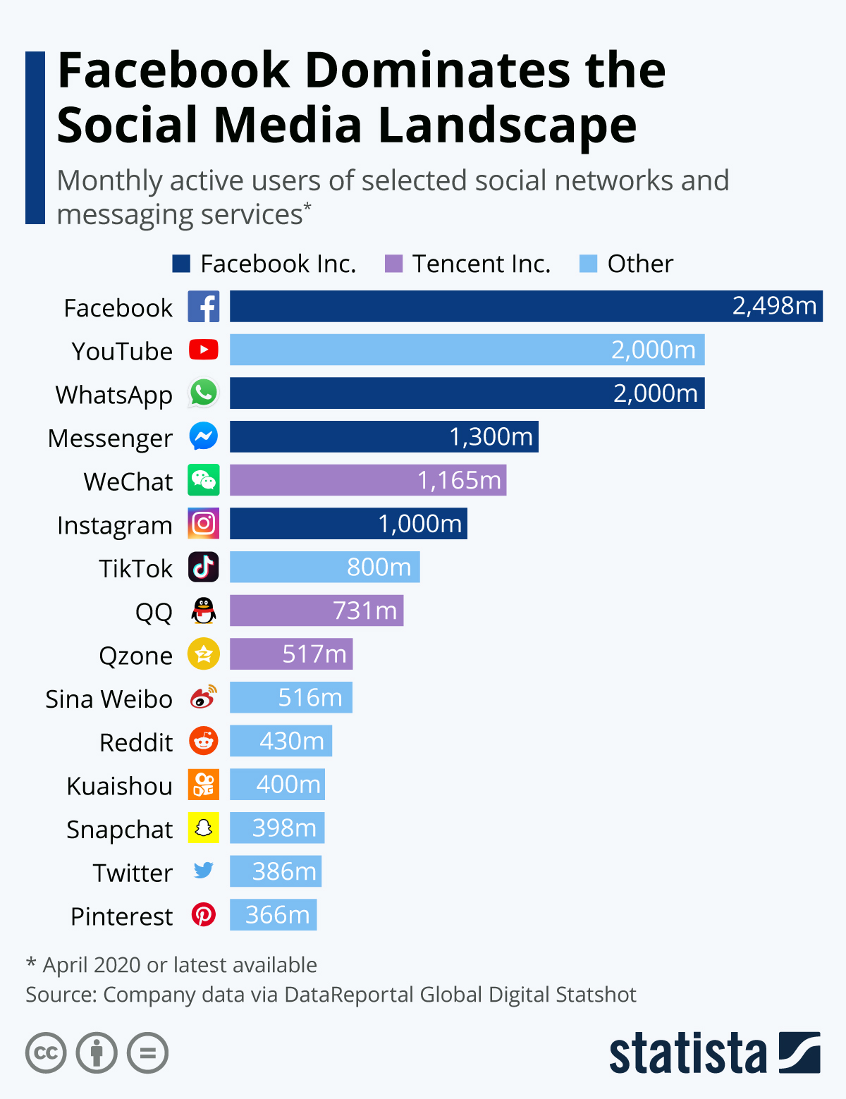 Chart: Facebook Inc. Dominates the Social Media Landscape | Statista Chart: Facebook Inc. Dominates the Social Media Landscape | Statista