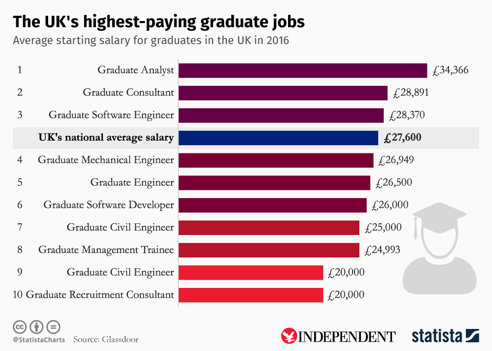 The Highest Paying Degrees In The Uk Www vrogue co