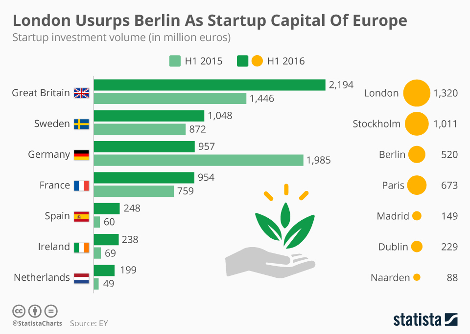Chart London Usurps Berlin As Startup Capital Of Europe Statista Chart London Usurps Berlin As Startup Capital Of Europe Statista