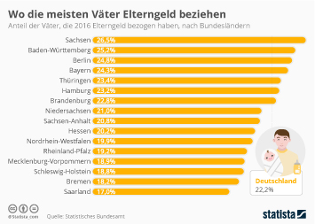 Infografik: Immer mehr Väter nehmen Elternzeit | Statista