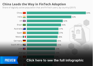 Chart: FinTech Adoption Rates | Statista