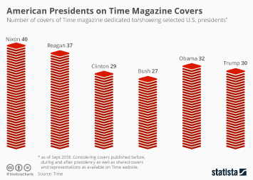 U.S. Magazine Industry - Statistics & Facts | Statista