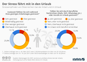 Infografik: So gestresst sind die Deutschen | Statista