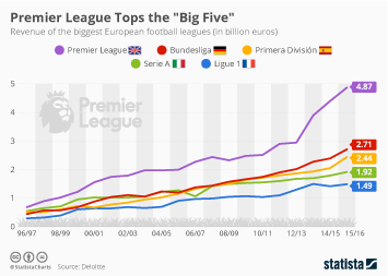 Football in the UK - Statistics & Facts | Statista