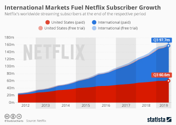 Netflix - Statistics & Facts | Statista