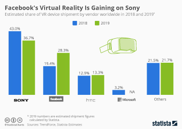 Virtual reality (vr) Infographics | Statista
