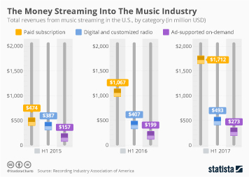 Chart: Music Streaming – Subscriptions Win | Statista