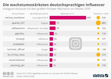 Infografik: Influencer – die virale Macht | Statista