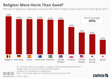 Chart: Religion is on the decline in the UK | Statista