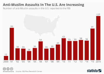 Chart: U.S. Hate Crimes Remain At Heightened Levels | Statista