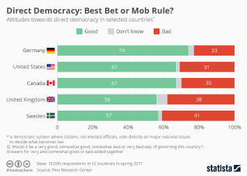 Chart The Best And Worst Countries For Democracy Statista