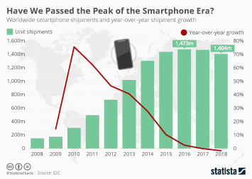 Chart: The iPhone 6 Still Rules the Apple Kingdom | Statista