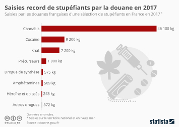 Graphique: Les drogues les plus consommées en Europe | Statista