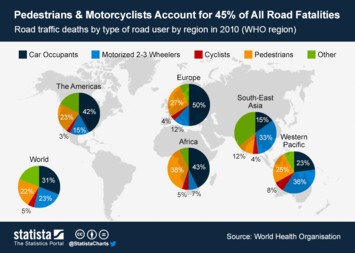 Chart: The Worst Countries For Road Traffic Fatalities | Statista