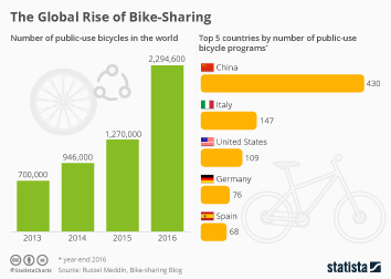 U.S. Bicycle Industry - Statistics & Facts | Statista