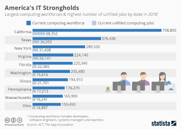 Chart: The U.S. Cities With The Most Homeless People | Statista