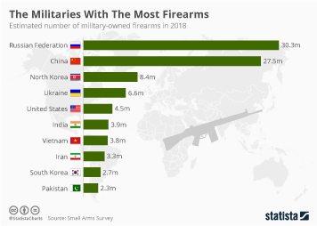 Chart: Where U.S. Military Personnel is Stationed Abroad | Statista
