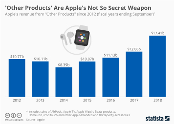 Chart: How Long Does Apple Support Older iPhone Models? | Statista