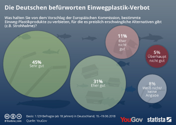 Statistiken zum Thema Plastikmüll | Statista