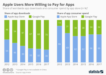 Chart: 84% of Smartphone Owners Use Apps During Their Morning Routine ...