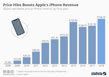 Chart: How Long Does Apple Support Older iPhone Models? | Statista