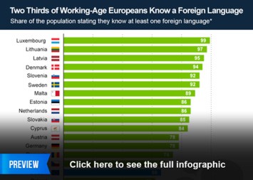 Chart: The most lucrative languages in the UK | Statista
