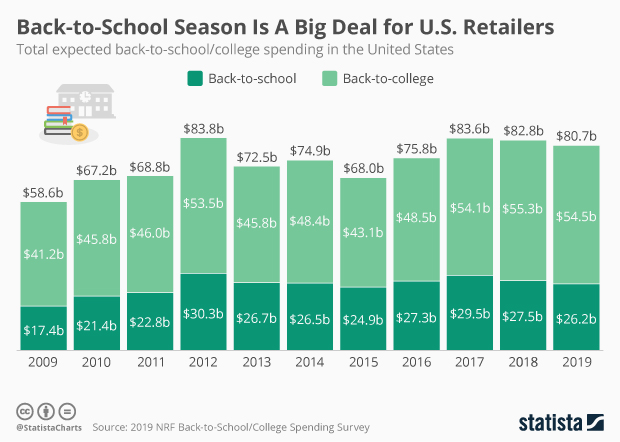 Statista - The Statistics Portal for Market Data, Market Research and ...