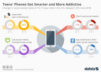 Chart: 1 in 4 Teens Are Online Almost Constantly | Statista