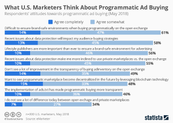 Chart: Where Ad Fraud is Rife | Statista