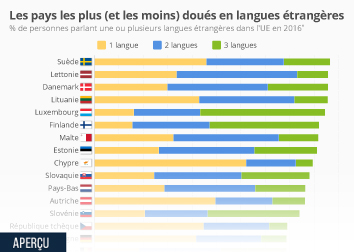 Graphique: Les langues les plus parlées au monde | Statista