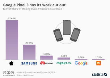 Chart: The History of Google Smartphones | Statista