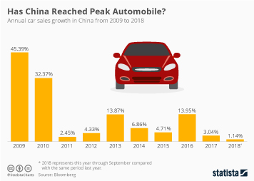 Chart: Volkswagen Dominates the Chinese Car Market | Statista