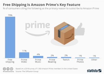 Chart: The Growing Weight of Amazon's Logistics Costs | Statista