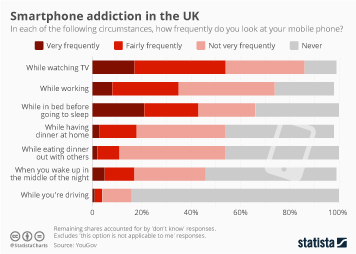 Chart: America's Growing Smartphone Addiction | Statista