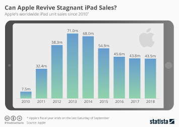 Chart: How Long Does Apple Support Older iPhone Models? | Statista