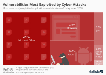 Chart: The Global Top 10 Android Apps | Statista