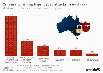 Chart: 57 Million Users Affected by Data Breach at Uber | Statista