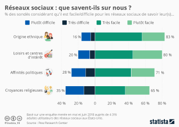 Graphique: Les réseaux sociaux les plus populaires dans le monde | Statista
