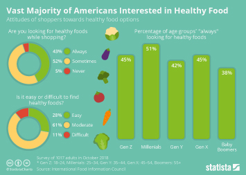 Chart: 1 in 5 Americans Eat Fast Food Several Times a Week | Statista