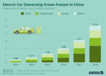 Chart: Air Pollution Levels In Perspective: China And The US | Statista