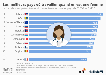 Graphique: La discrimination à l'embauche en France | Statista