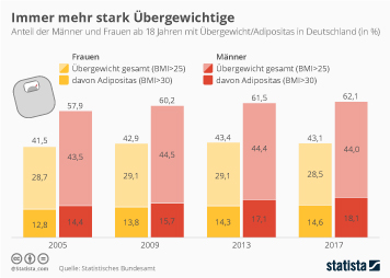 Statistiken zu Übergewicht und Fettleibigkeit | Statista