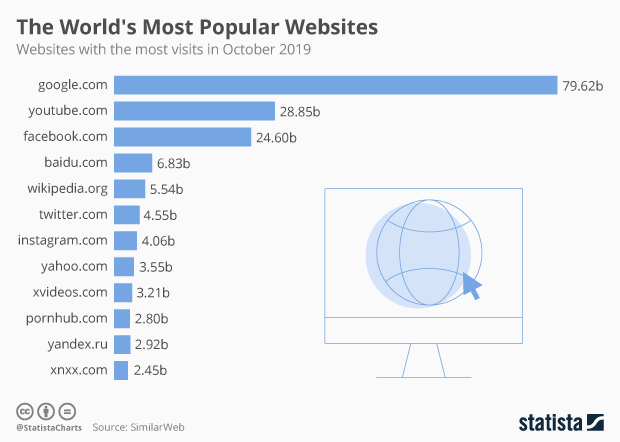 Statista - The Statistics Portal for Market Data, Market Research and ...