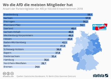 Infografik: Die AfD in den Bundesländern | Statista