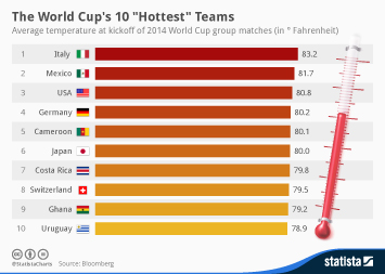Chart: The World's Most Valuable Soccer Clubs | Statista