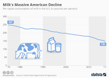 U.S. Milk Market - Statistics & Facts | Statista